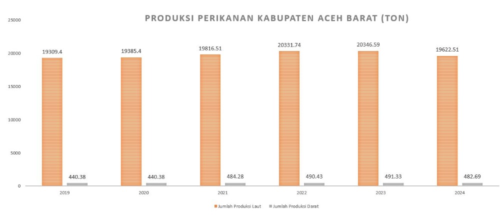 Banyak faktor yang mempengaruhi jumlah hasil tangkapan, seperti musim ...